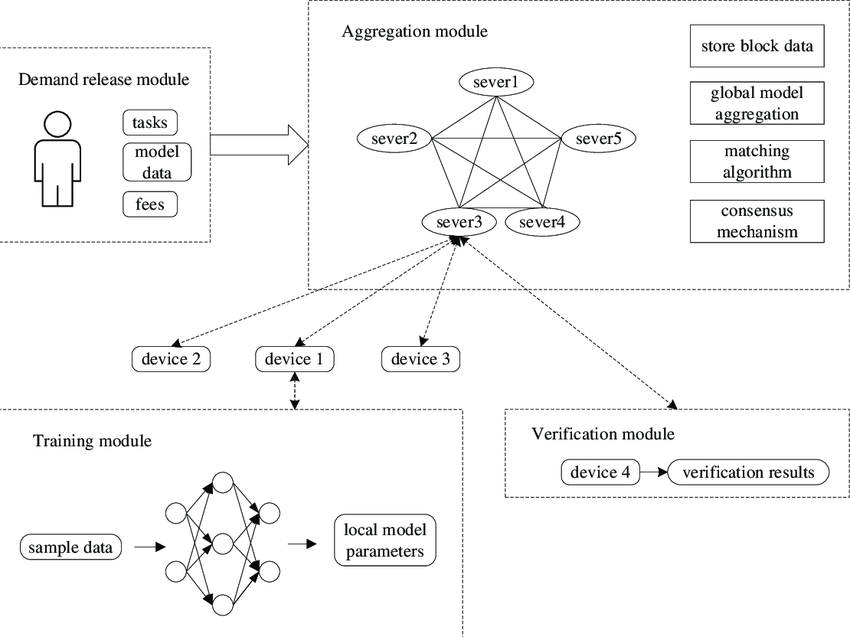 The Convergence of Federated Learning and Serverless Architectures: A ...