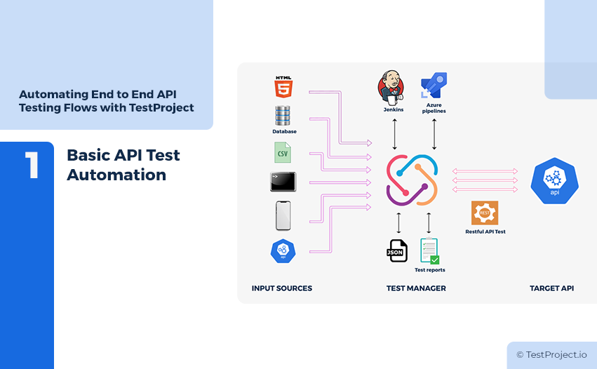 Streamlining Development And Ensuring Efficiency With Api Automation By Monu Singh Jun 2023