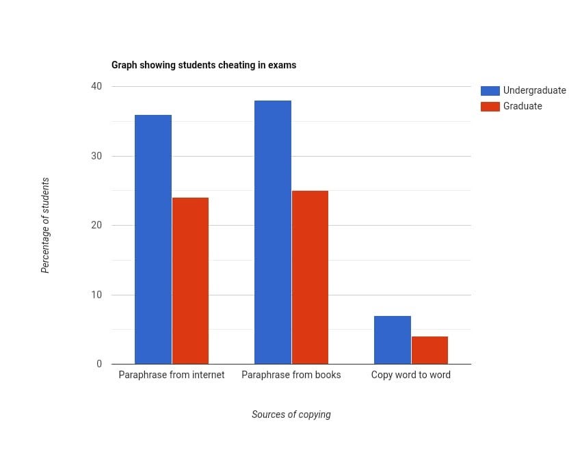 4 Ways To Prevent Cheating In Online Exam | by TestLibra | Medium