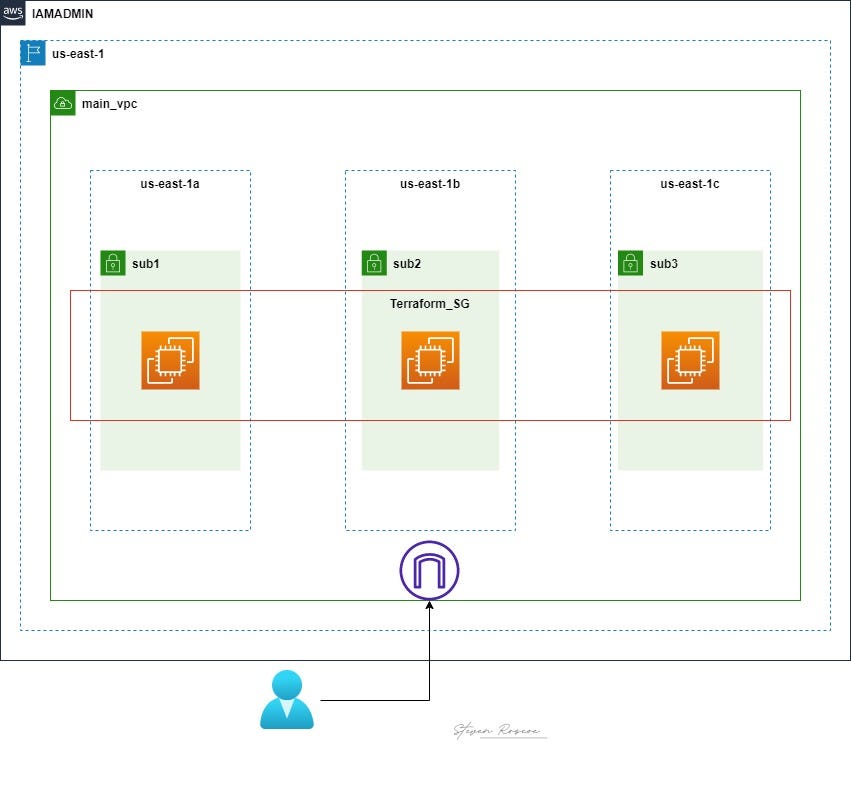 Terraforming in AWS!. A Simplistic Approach to Building AWS… | by Steven Roscoe | Towards AWS
