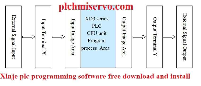 Xinje Plc Programming Software Free Download And Install