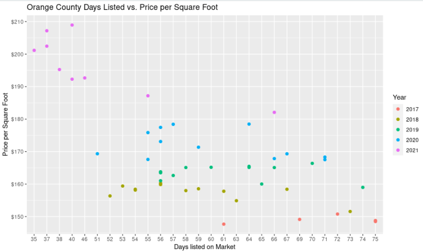 Use Ggplot2 Package To Analyze Real Estate Data in R | by Sebastian ...