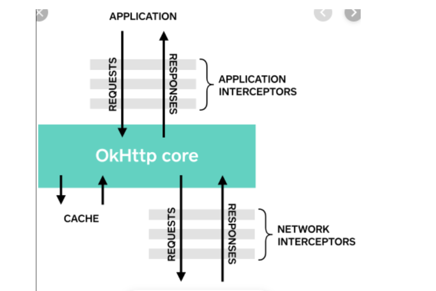 안드로이드 — OkHttp Interceptor. # Interceptor | by Hede | Medium