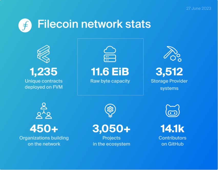 Filecoin News. Announcements | by Anne zhang | Jun, 2023 | Medium