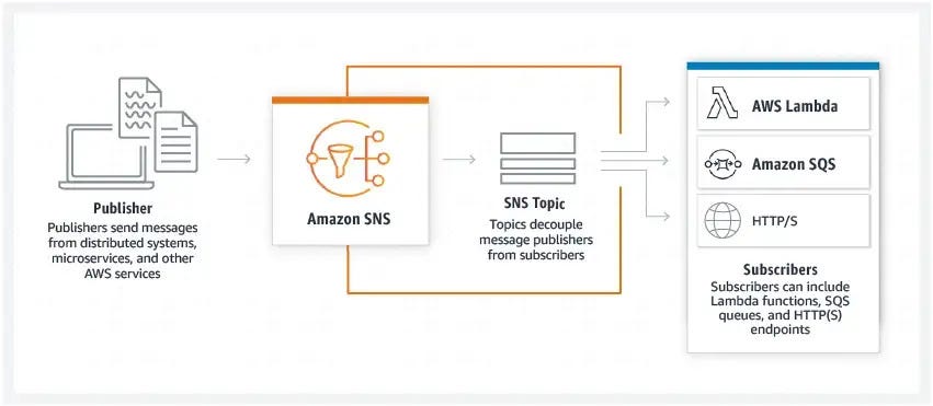 AWS: Introduction to Simple Notification Service (Amazon SNS) | by ...