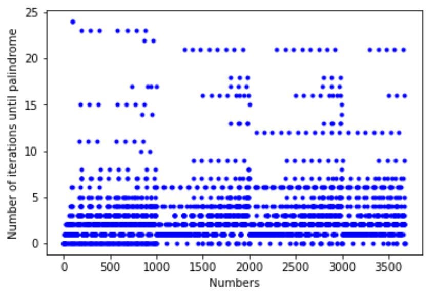 Generate A Palindrome From Any Number By Eliran Turgeman Math 0319