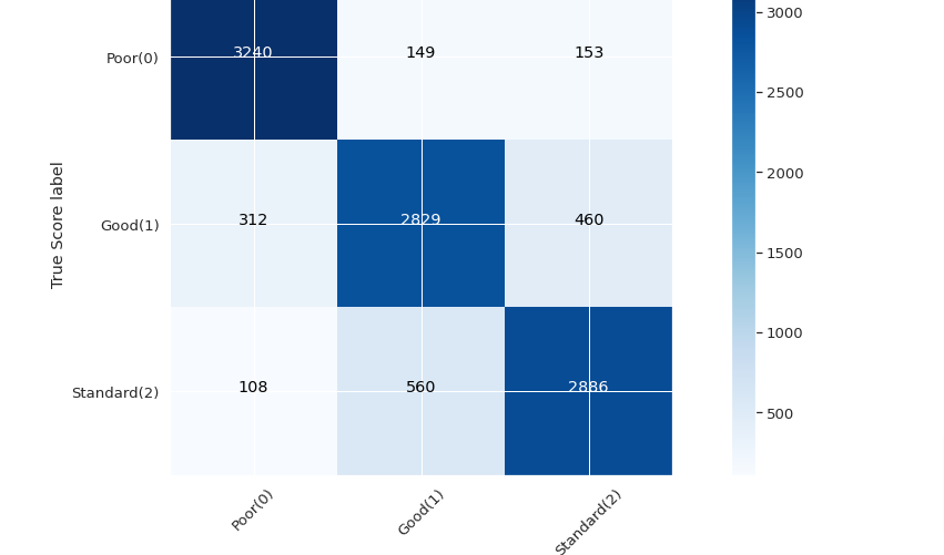 Credit Risks Scoring Using ML-Part 2 | by Okonkwo Afam | Medium
