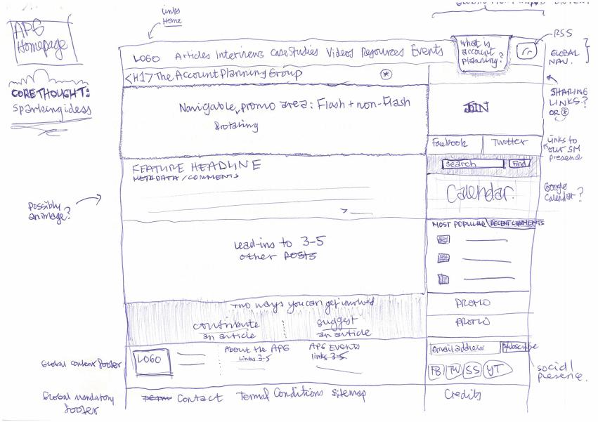 The Difference Between Sketch Prototype Mockup And Wireframe Whats