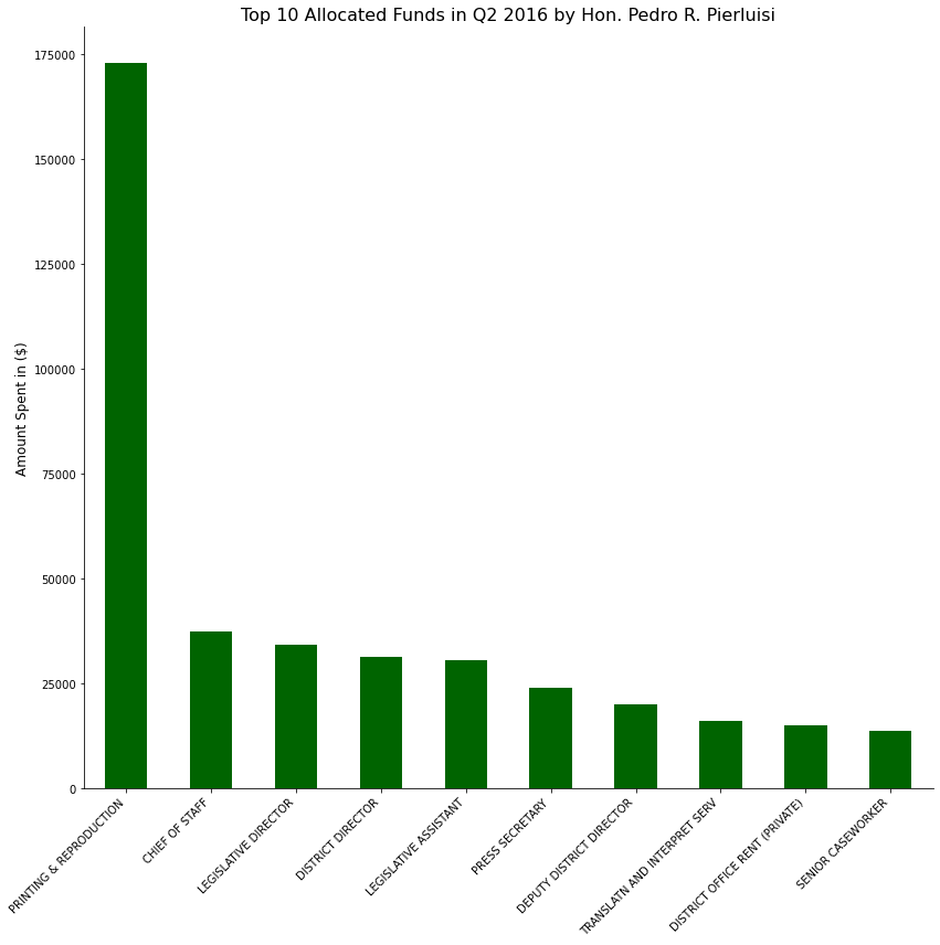 United States Presidential Election of 2016: A Quarter-by-Quarter ...