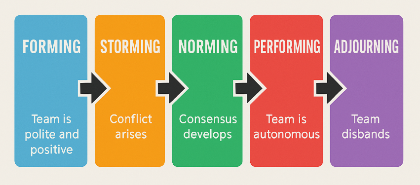 Climbing the Tuckman Ladder Without Losing Your Mind: Team Psychology ...
