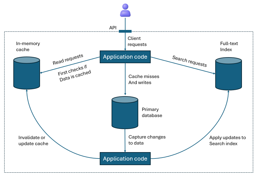 Modern Data Solutions. Memcached, Elasticsearch, and Solr | by Sagini Navaratnam | Stackademic