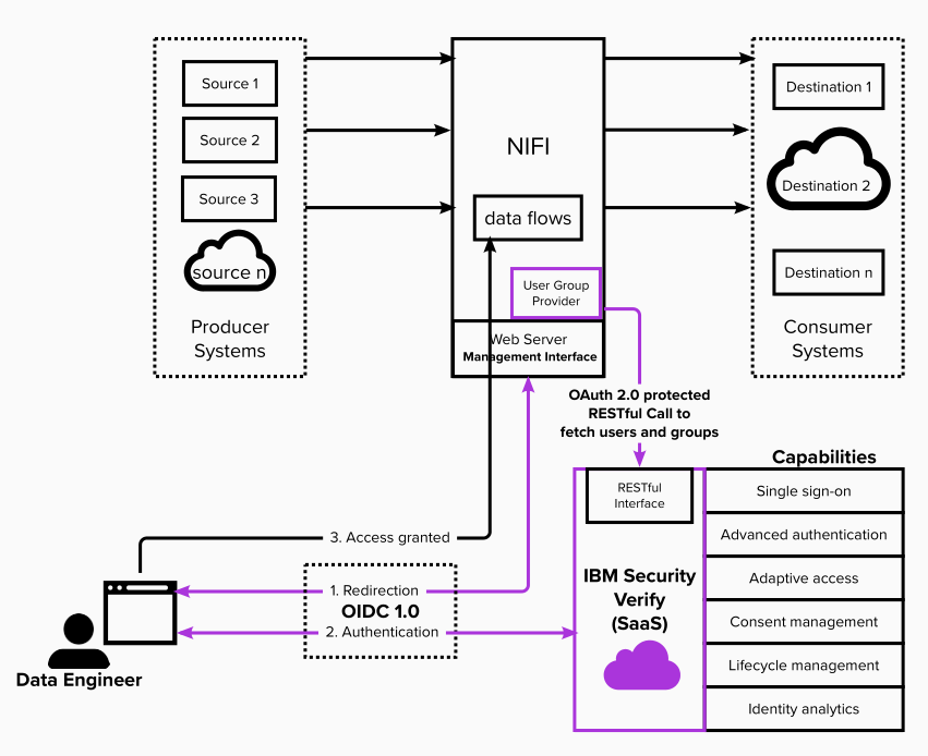 Apache Nifi + IBM Security Verify — How to Protect Your Data Flows | by PNPTEC LABS | Single ...