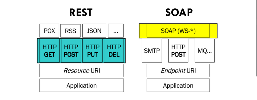 SOAP vs REST: All you need to know | by Luis Soares | Towards Dev