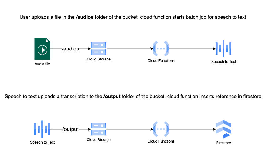 Transcribing Audio Automatically Using GCP Cloud Functions and the Chirp Model | by Luis Valdés ...
