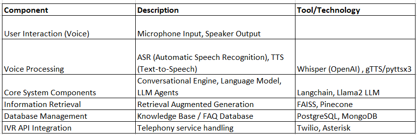 Building an Intelligent IVR System with Advanced Conversational AI and ...
