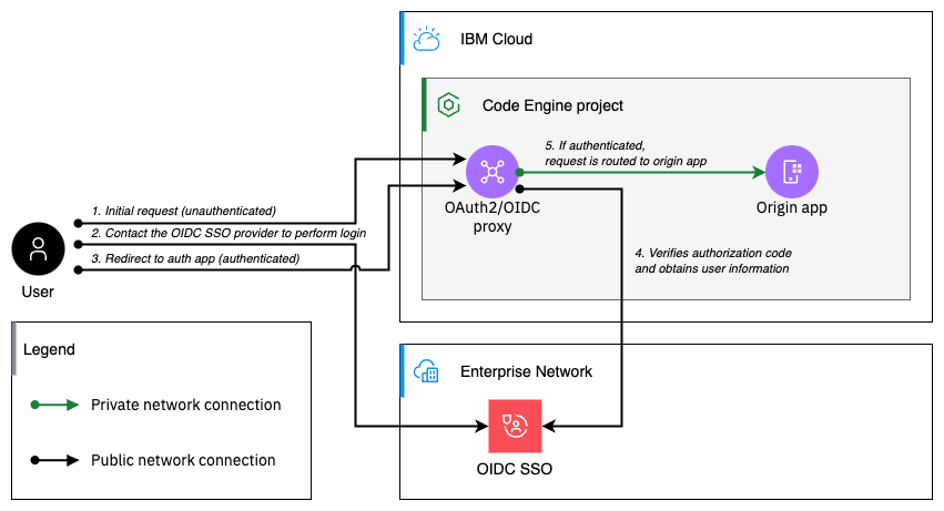 IBM Cloud Code Engine Authentication with OIDC — Part 2 | by Simon ...