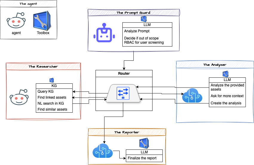 An implementation of an Agentic AI framework powered by a Knowledge Graph(2/n) | by Loys ...