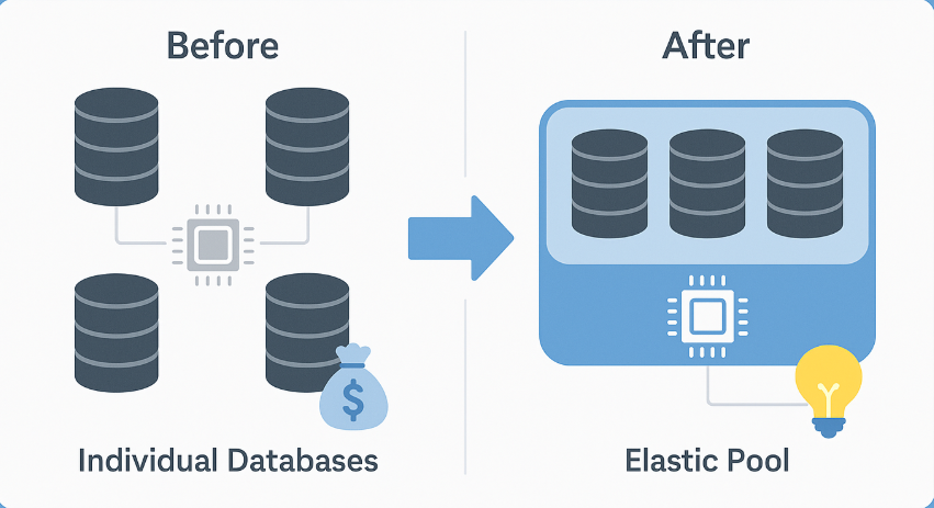 Optimize Azure SQL Costs with Elastic Pools: Smarter Scaling Across ...