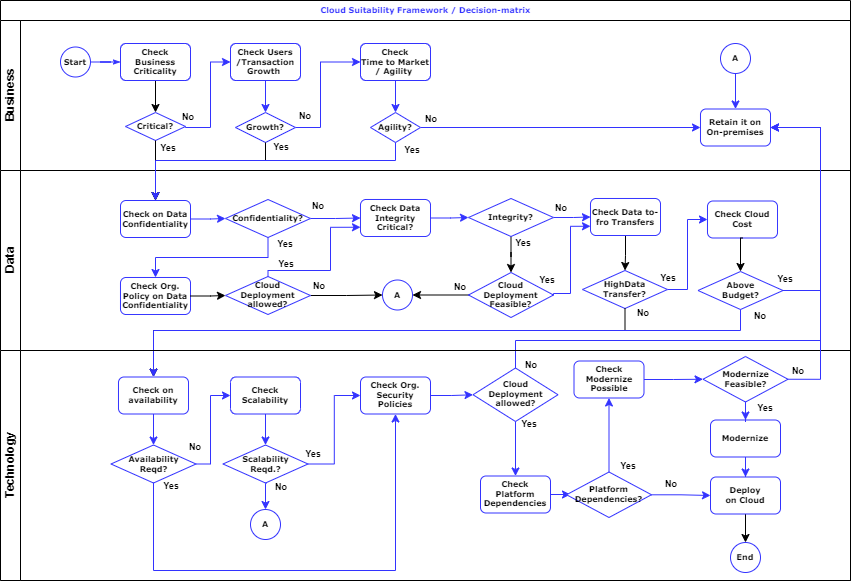 Cloud Migration Application Suitability Framework Decision Matrix