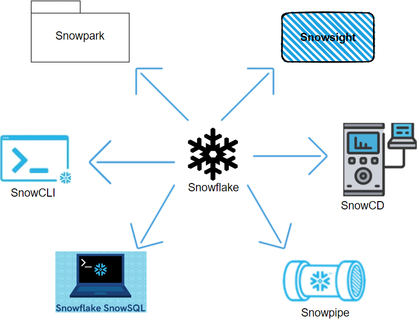 Understanding Snowflake Tools: Unpacking Snowpark, Snowsight, SnowSQL ...