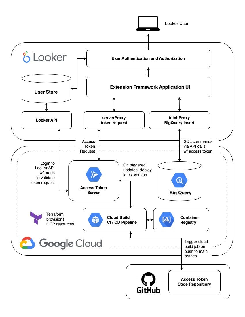 HOW TO: Access GCP Services from Looker’s Extension Framework | by Dan "Chappy" Chapman | 4 Mile ...