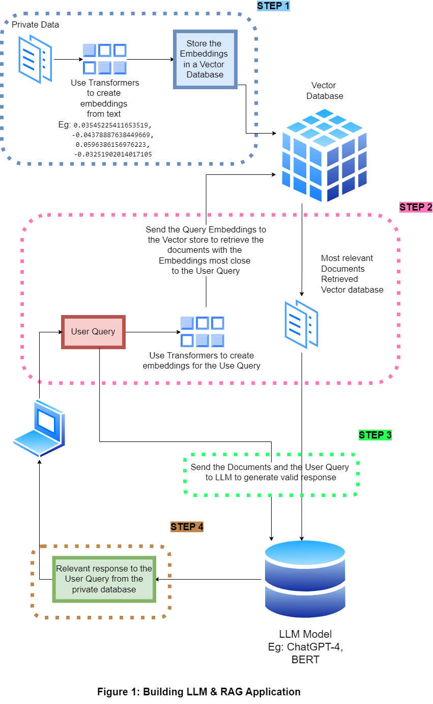 Building a secure large volume private data infused AI application using RAG and LLM with Hands ...