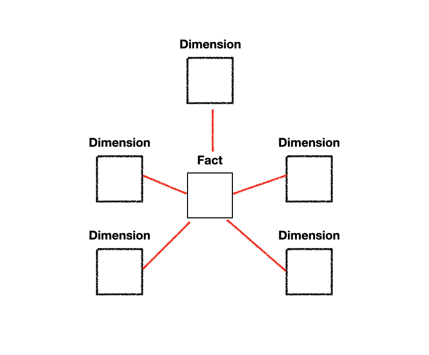 Star schema model with an example. Part 2: Implementation | by ...