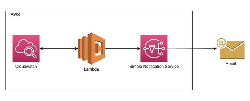 Query AWS CloudWatch logs and trigger SNS Alarms for error handling ...