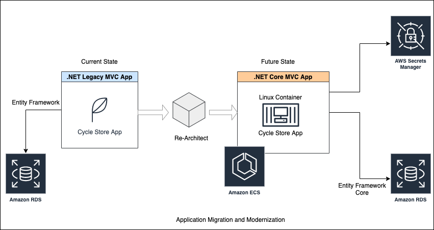 Exploring the Benefits of using Entity Framework for Database ...