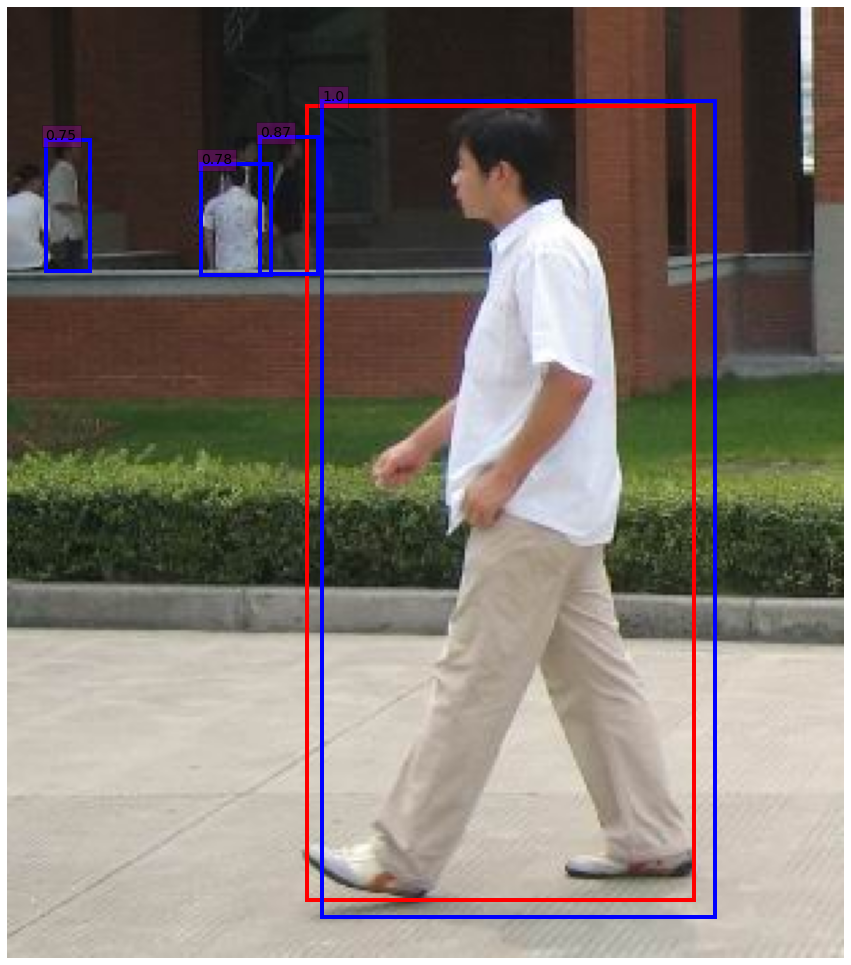 Pedestrian Detection Transfer Learning Using Faster R Cnn By Sachin Bharadwaj Medium