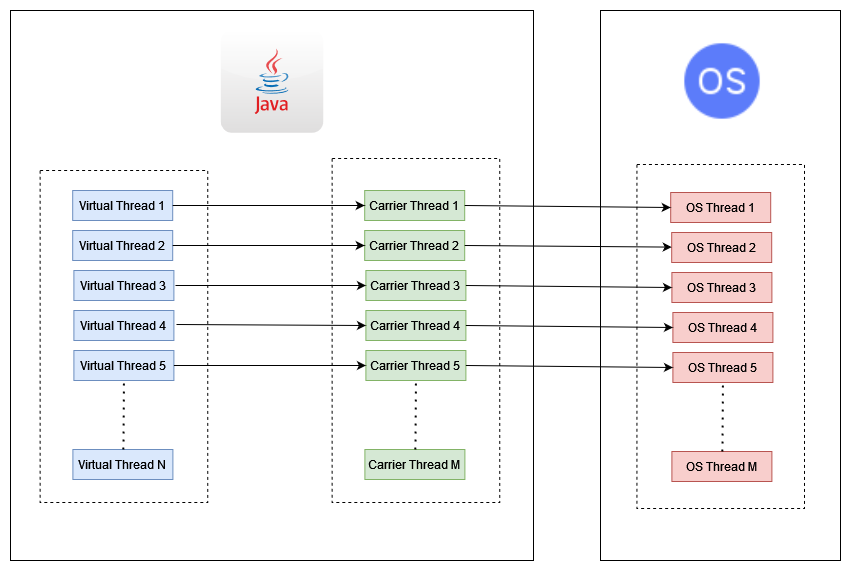 Empowering Java Applications with Virtual Threads | by Diego Pérez | Medium Empowering Java Applications with Virtual Threads | by Diego Pérez | Medium