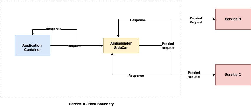 Ambassador Pattern 101. This blog is part of the series where… | by Amit Raj | Dev Genius