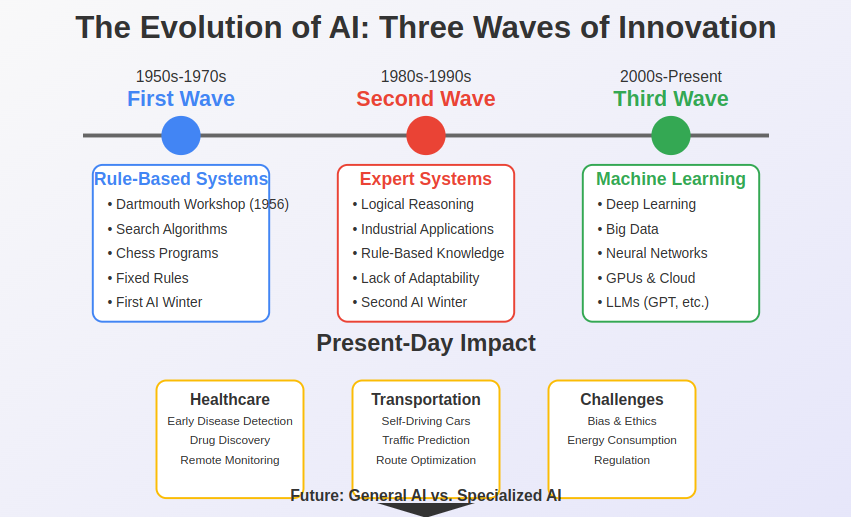 The AI Revolution: From Rule-Based Systems to Deep Learning | by RAMKUMAR R | Medium