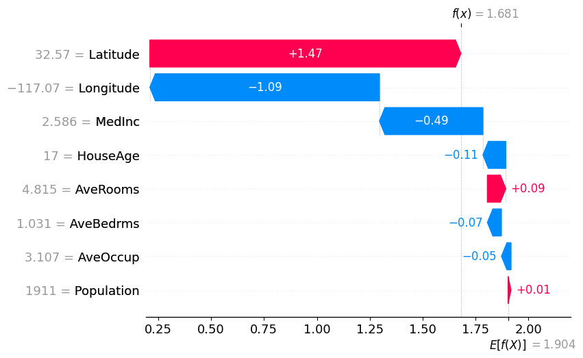 How To Make Machine Learning Models Explainable Using Shap By Nivedita Bhadra Towards Dev