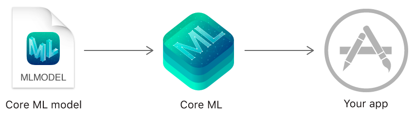 On device Machine Learning in iOS using Core ML, Swift, Neural Engine | by Sai Balaji | Mac O ...