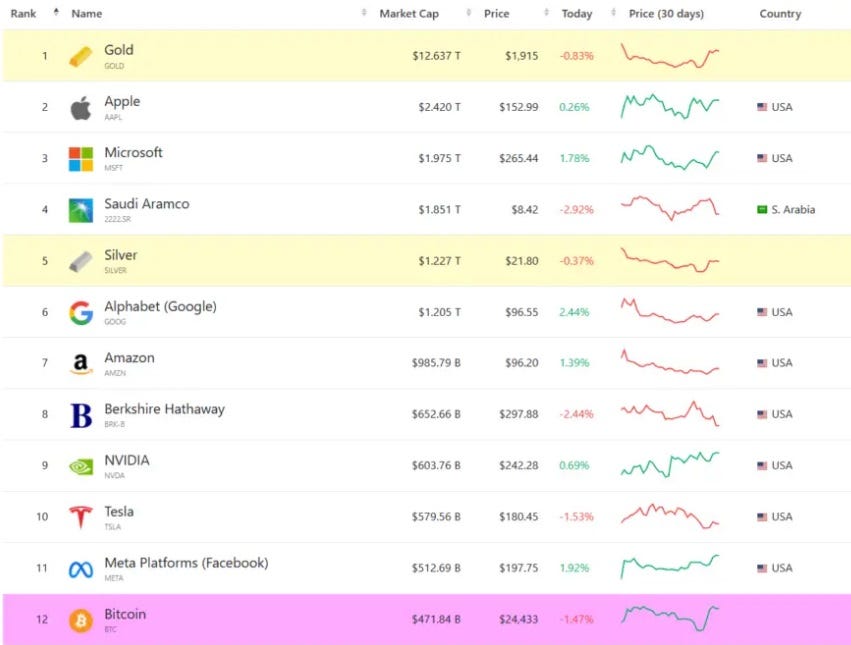 Why is bitcoin undervalued?. Bitcoin rises in the ranking of the… | by ...