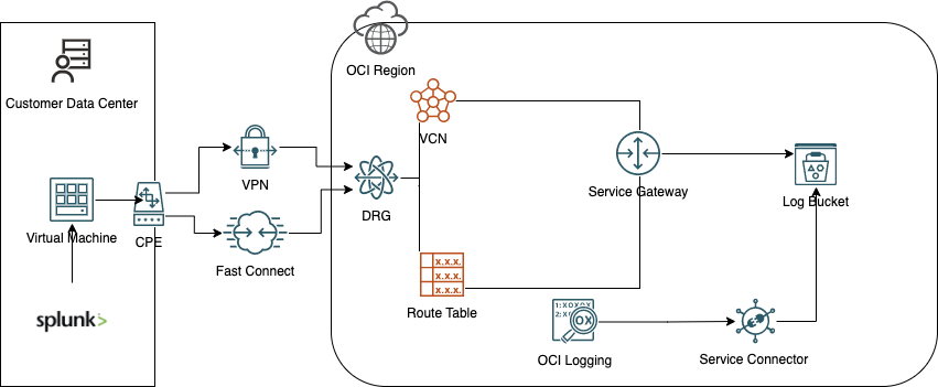 How to get logs into Splunk from OCI Object Storage | by Birzu Alexandru-Adrian | Learn OCI
