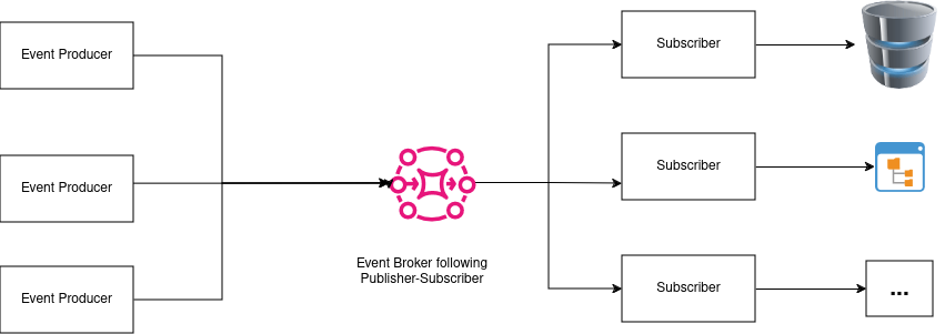 Event-Driven Architecture.. how and why? | by Abdullah Chand | Stackademic