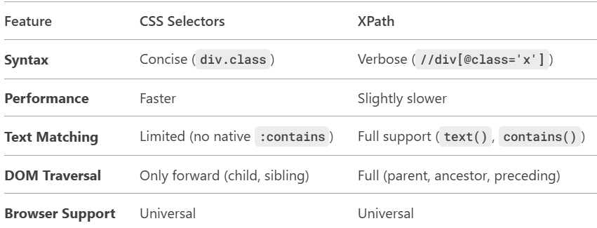 CSS vs. XPath: A Guide for Test Automation | by Leonardojorente | Medium