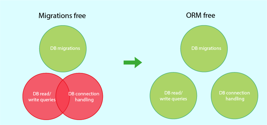 Breaking Free From the ORM: Replacing Connection Handling | by Omar ...