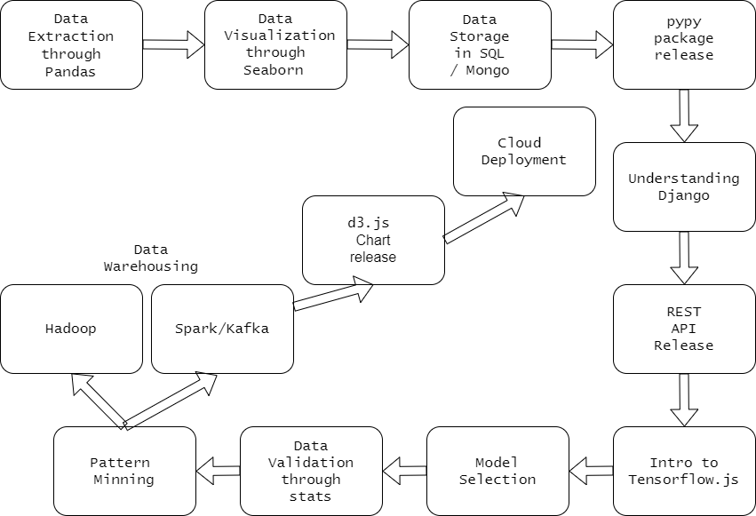 14 Checkboxes to build a Data Science Startup | by Data Driven StartUps ...