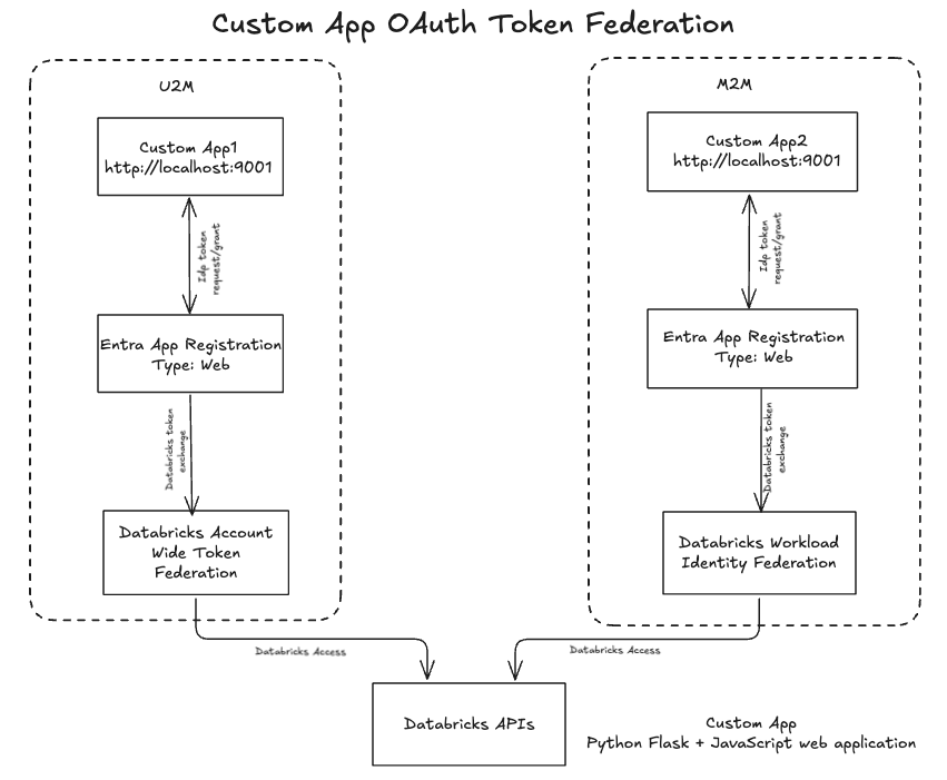 Token Federation on Databricks with Entra | by Suraj Karuvel ...