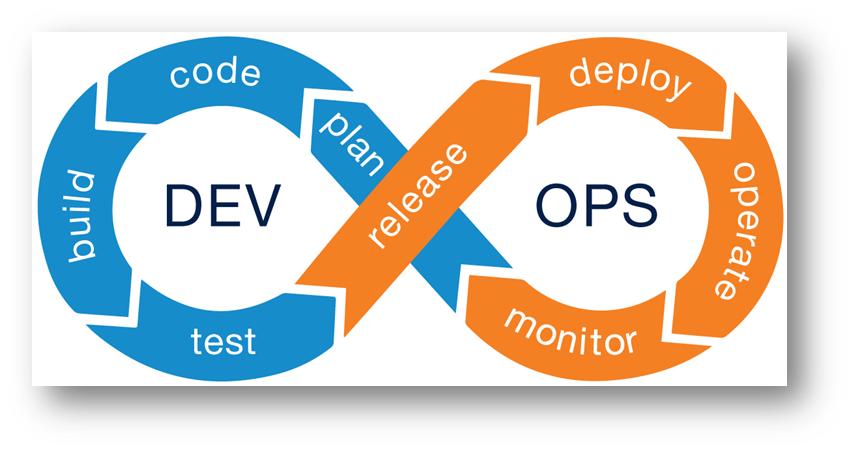 DevOps. DevOps Yazlım Geliştirme (Dev) ce… | by Mehmet Sungur | Medium