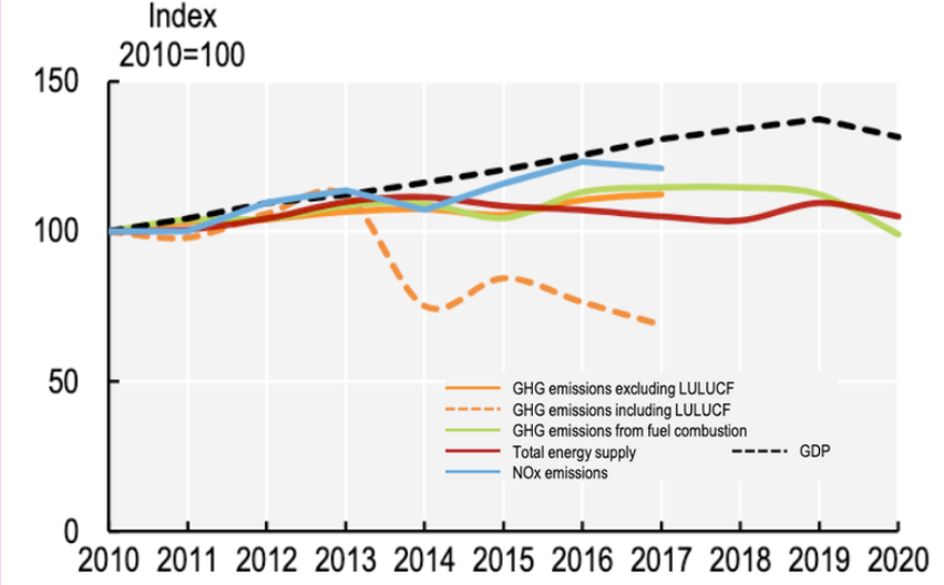 Delinking Environmental Pressure and Economic Growth | by Emma King ...