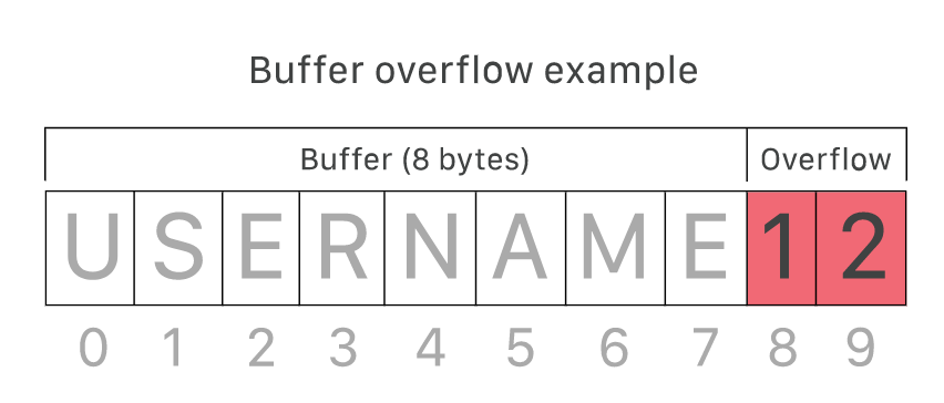 Buffer OverFlow & Floating point error | by Aboobucker Mohamed Sajath ...