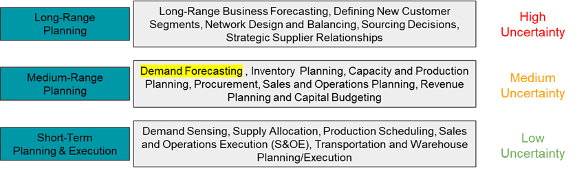 Supply Chain 101: Demand Planning | by Suraj Vissa | Medium