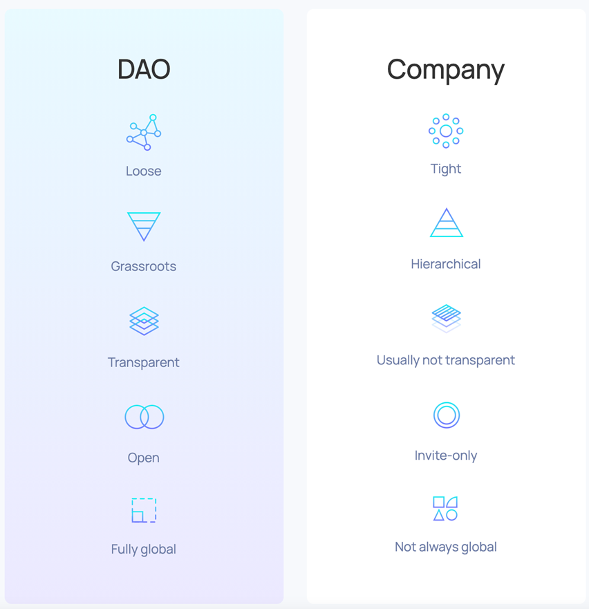 a16z의 추천 아티클 “A beginner’s guide to DAOs(초심자를 위한 DAO 가이드)” 한글로 씹어 읽기 ...