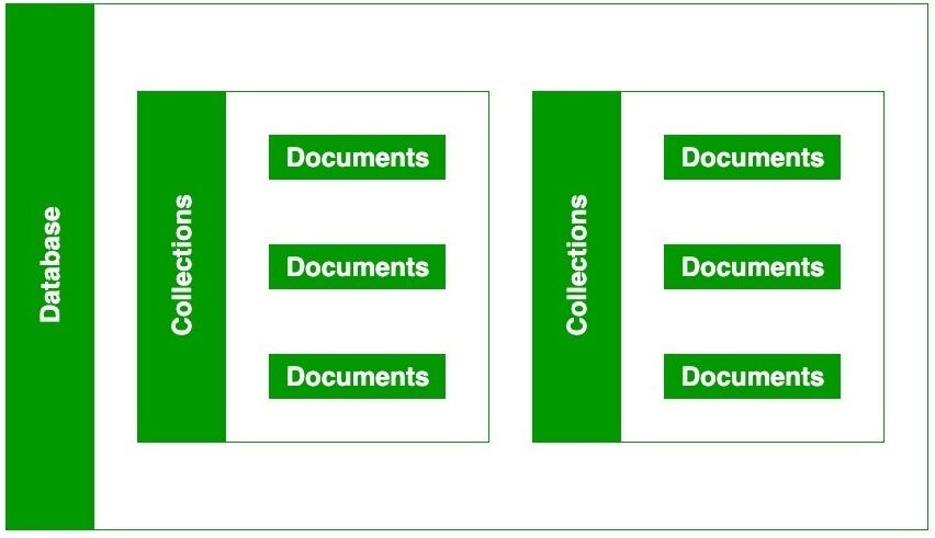 What is MongoDB?. MongoDB is a document-oriented NoSQL… | by Sakunika Lashini | Medium