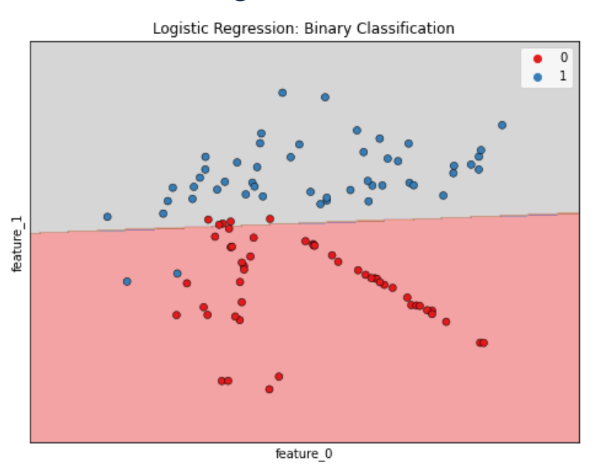 Supervised learning with scikit- learn:Logistic regression/ROC curve | by Shawn | Medium