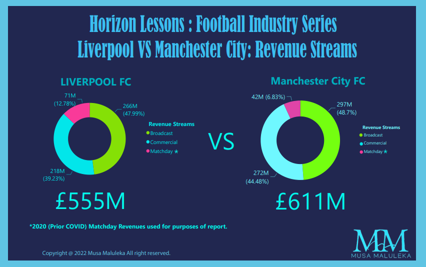 Liverpool vs Manchester City: Revenue Streams | by Musa Maluleka | Medium